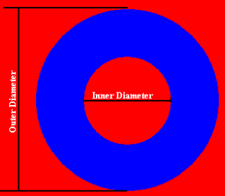 Area and Perimeter of a Donut Calculator